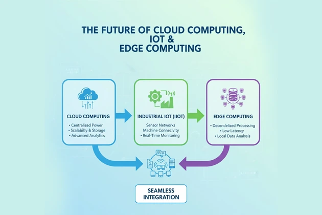 IoT, Cloud & Edge Computing: Powering 2025 Industries